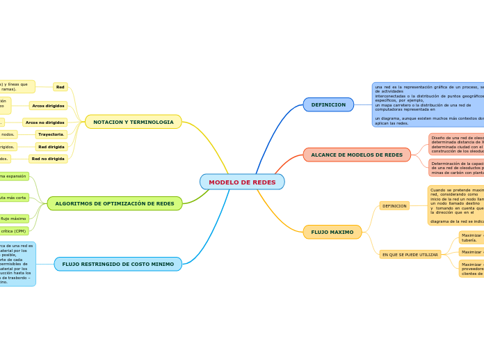 MODELO DE REDES - Mind Map