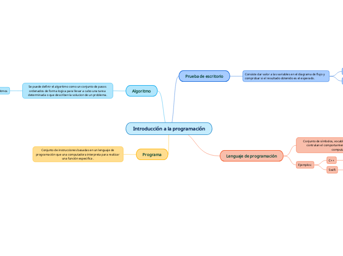 Introducción a la programación - Mind Map