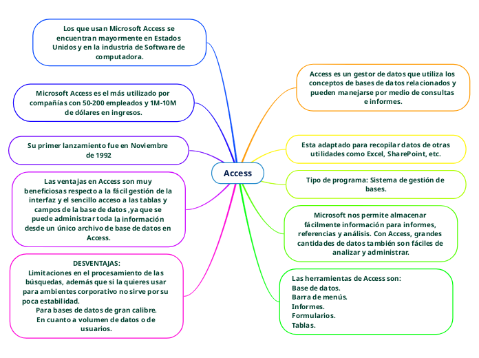 Access - Mind Map