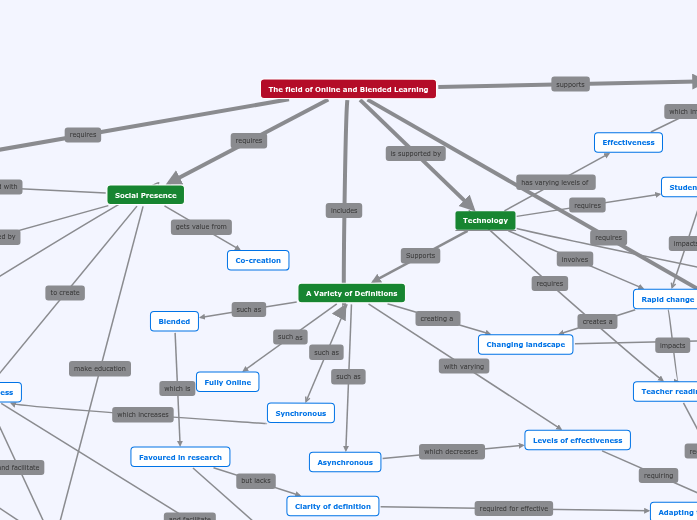 Online and Blended Learning - Concept Map