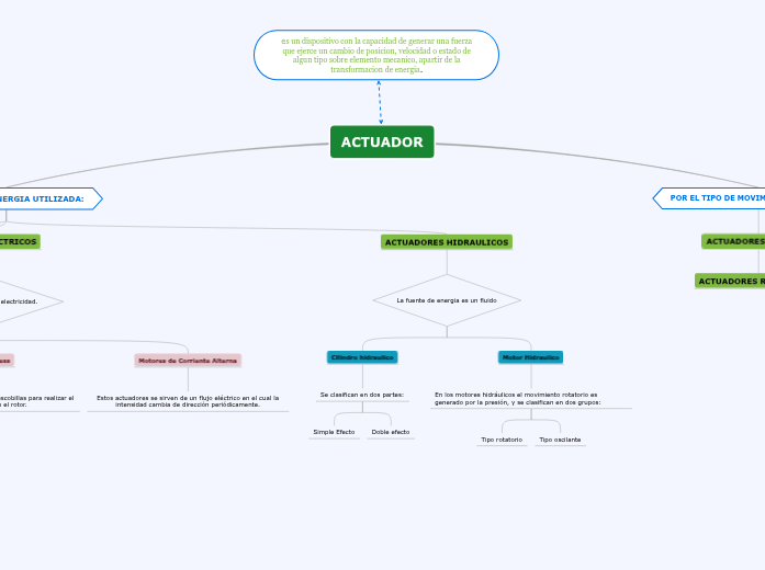 PARTE 1-ACTUADORES - Mind Map