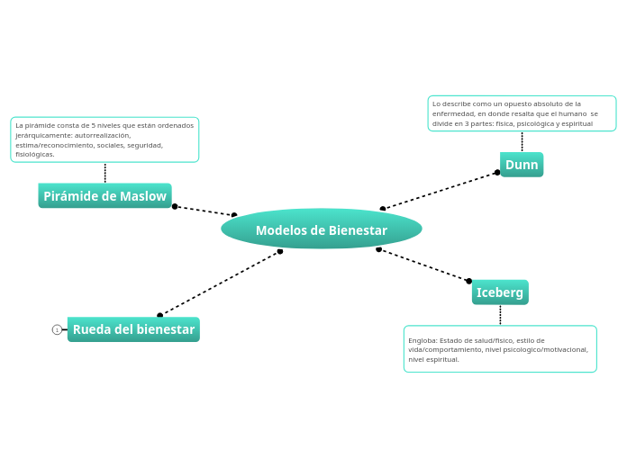 Modelos de Bienestar - Mind Map