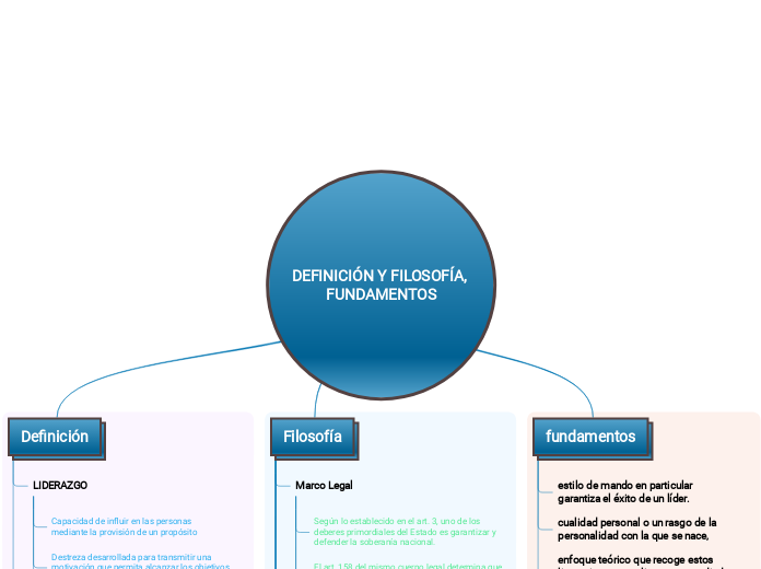 DEFINICIÓN Y FILOSOFÍA, FUNDAMENTOS - Mind Map DEFINICIÓN Y FILOSOFÍA, FUNDAMENTOS - Mind Map