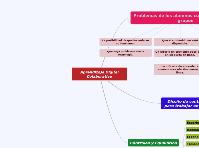 Aprendizaje Digital Colaborativo | Mapa mental Mindomo