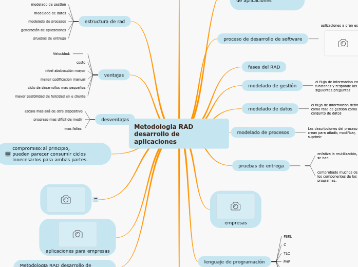 Metodologia RAD desarrollo de aplicaciones - Mind Map
