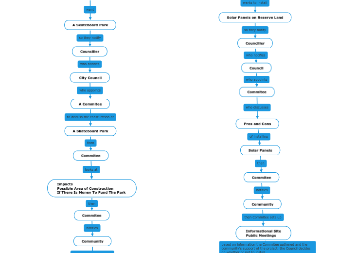 Desicion Making - Mind Map