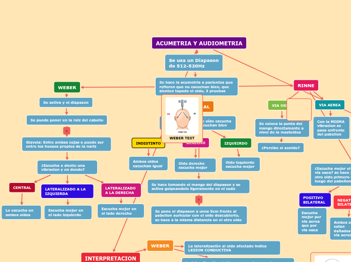 ACUMETRIA Y AUDIOMETRIA - Mind Map