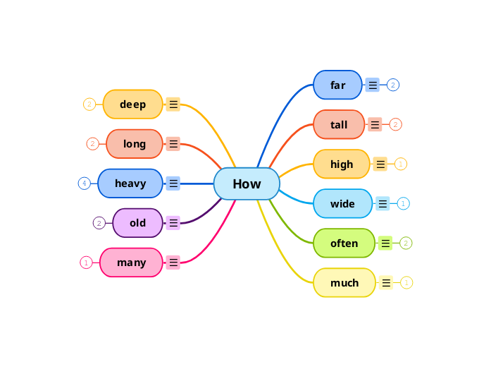 HOW + ADJECTIVES - Mind Map