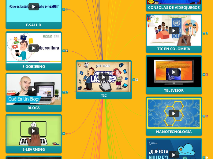 TIC - Mind Map