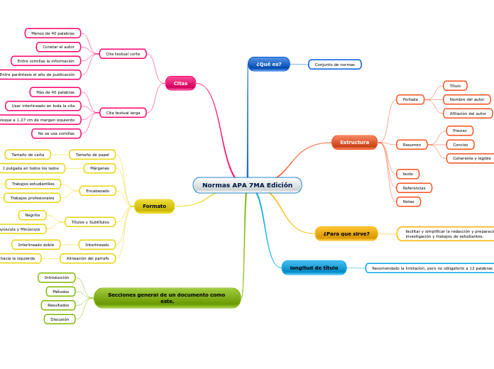 Normas APA 7MA Edición - Mind Map