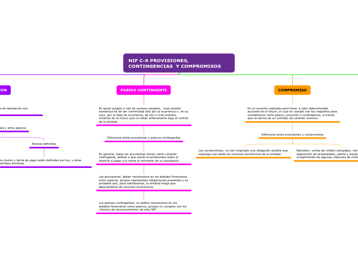 NIF C-9 PROVISIONES, CONTINGENCIAS Y COMP...- Mind Map