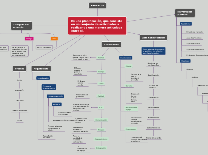 Proyecto - Mind Map
