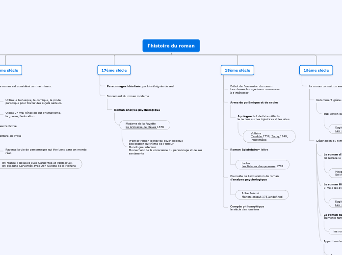 l'histoire du roman - Mind Map