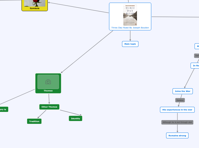 Three Day Road By Joseph Boyden - Mind Map