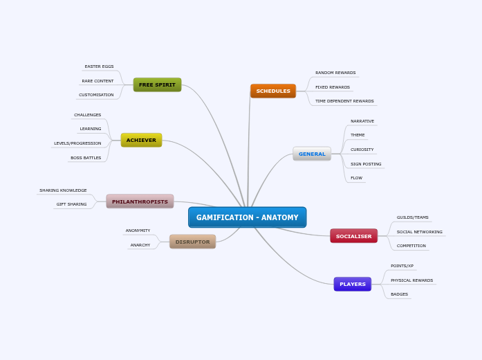 GAMIFICATION - ANATOMY - Mind Map