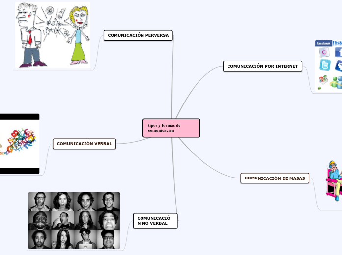 tipos y formas de comunicacion - Mind Map