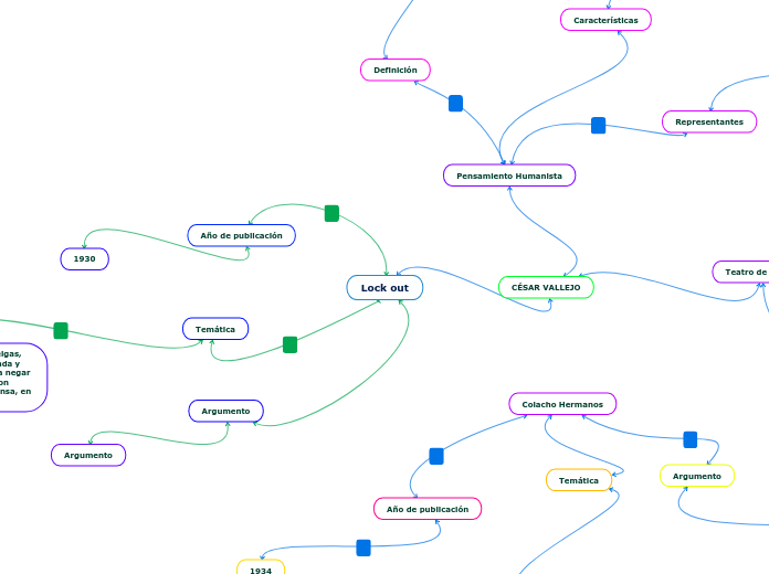 Lock out - Mind Map