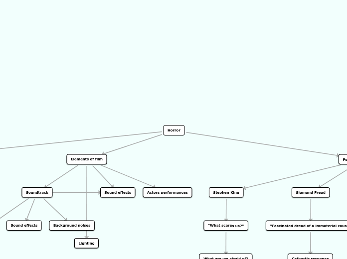 Horror - Mind Map