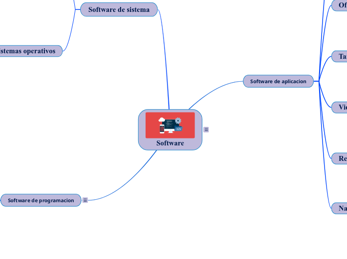 Software - Mind Map