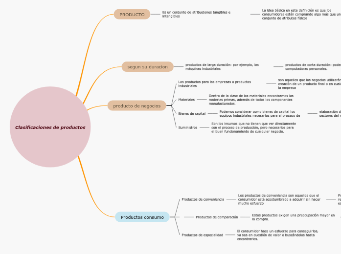 Clasificaciones de productos - Mind Map