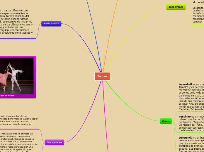 Danza - Mind Map