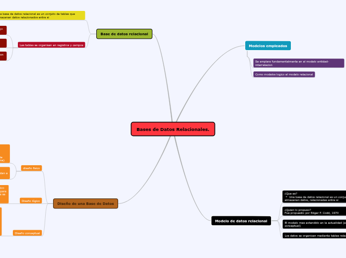 Bases de Datos Relacionales. - Mind Map