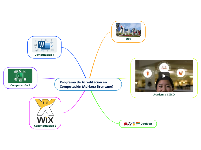 Programa de Acreditación en Computación (A...- Mind Map