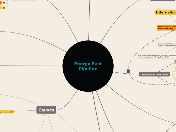 Energy East Pipeline - Mind Map