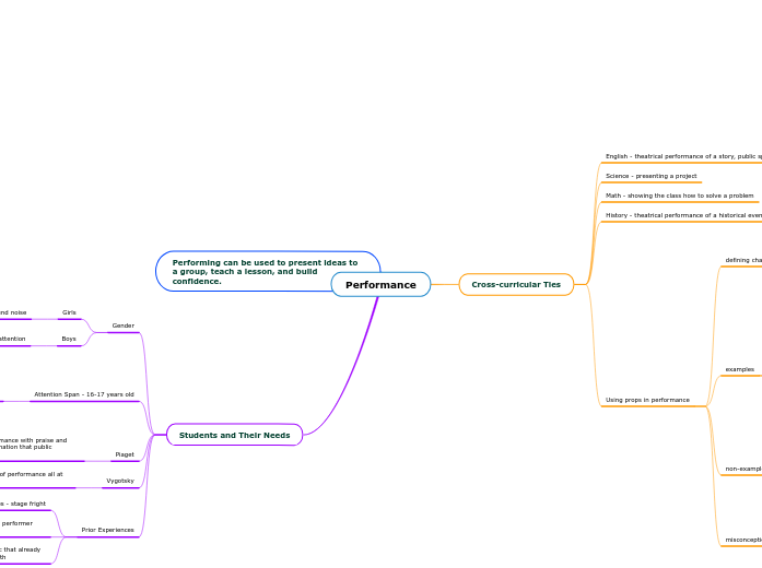 Performance - Mind Map
