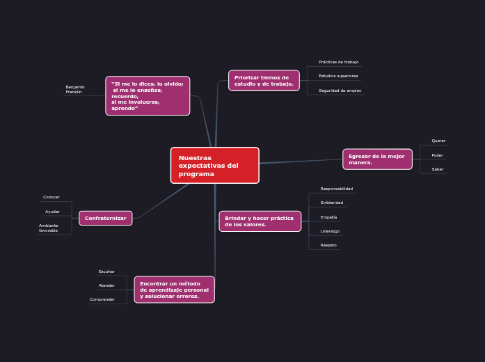 Nuestras expectativas del programa | Mapa mental Mindomo