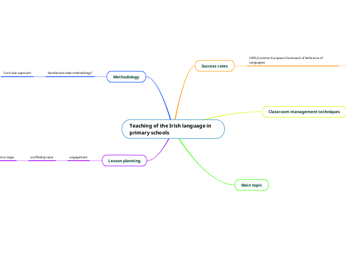 Teaching of the Irish language in primary ...- Mind Map