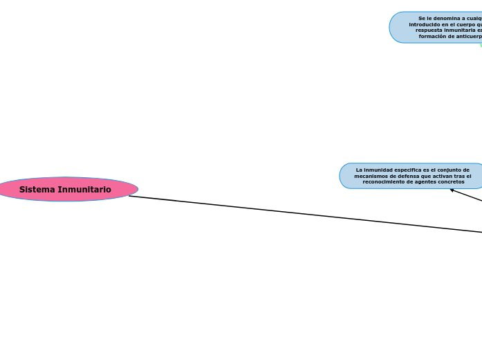 Sistema Inmunitario - Mind Map