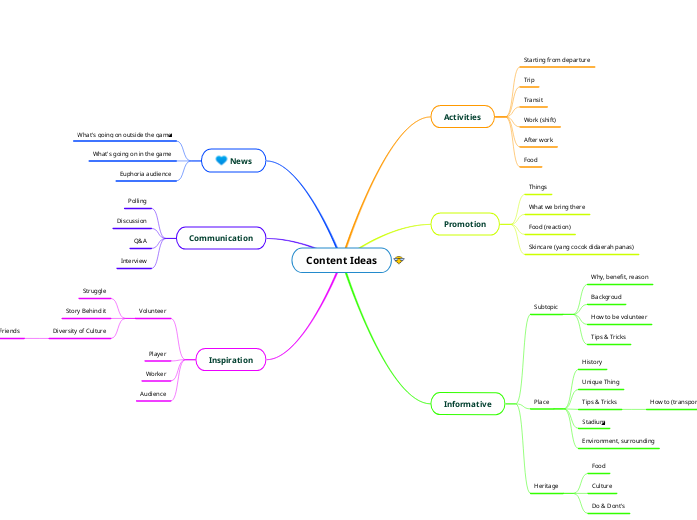 Content Ideas - Mind Map