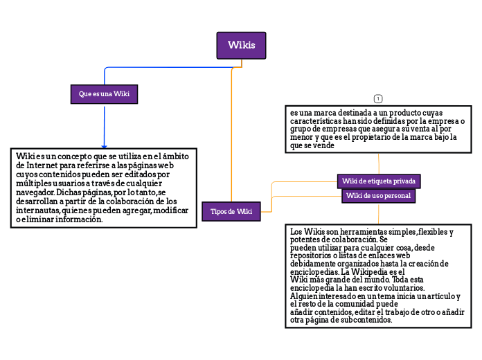 Wikis - Mind Map