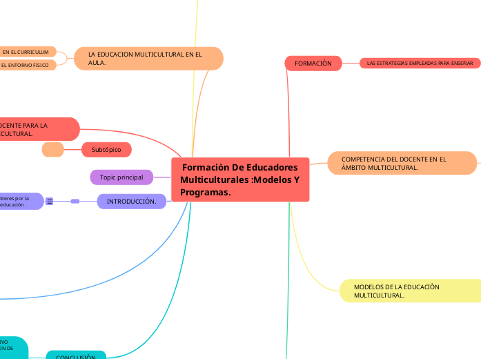 Formaciòn De Educadores Multiculturales :M...- Mind Map