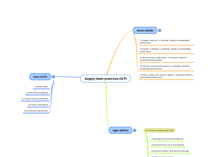 Supply chain practices (SCP) - Mind Map