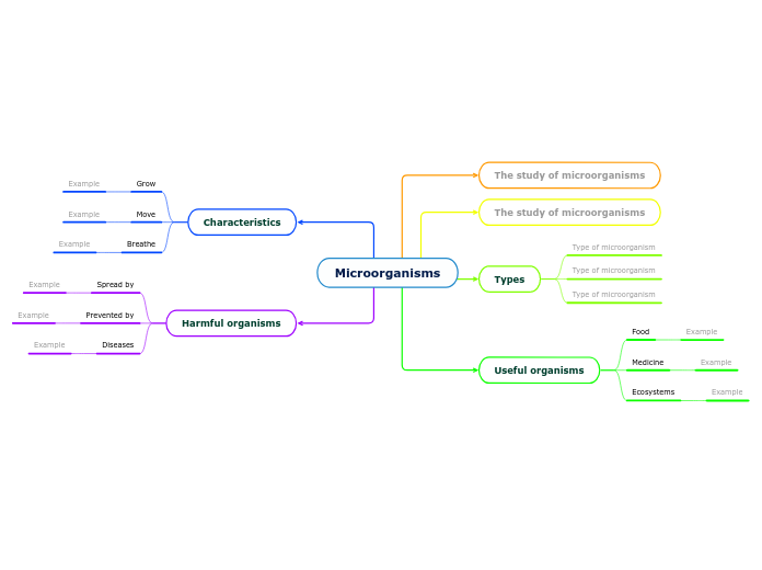 Microorganisms - Mind Map