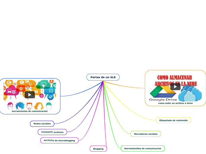 Partes de un SLE - Mind Map