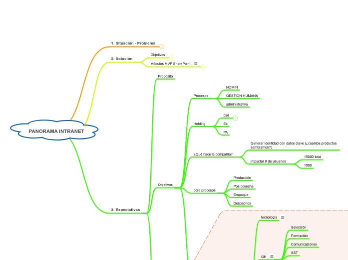 PANORAMA INTRANET - Mind Map