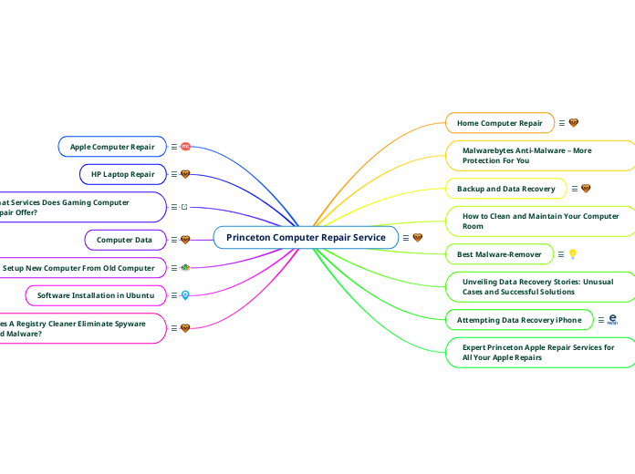 Princeton Computer Repair Service - Mind Map