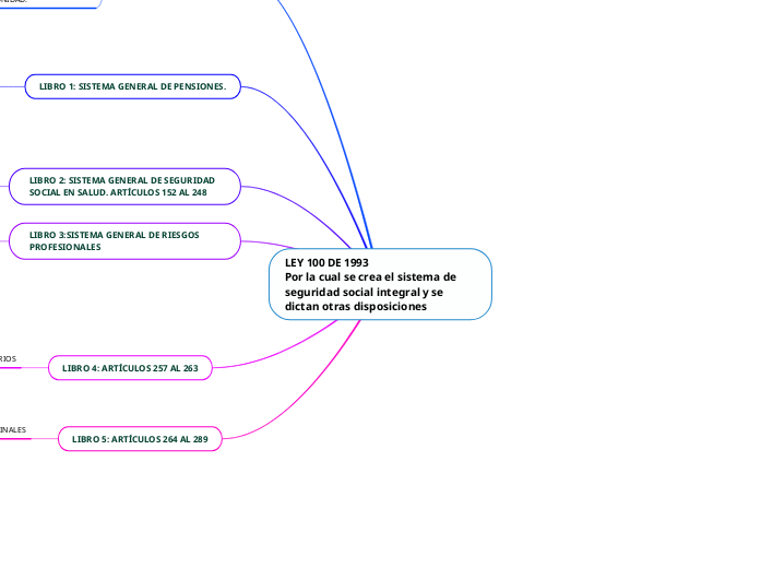 LEY 100 DE 1993 Por la cual se crea el sis...- Mind Map