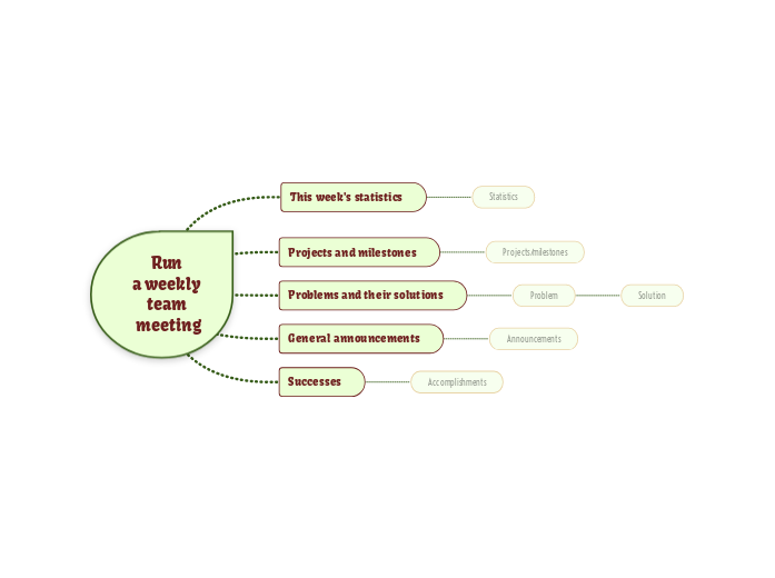Run a weekly team meeting - Mind Map