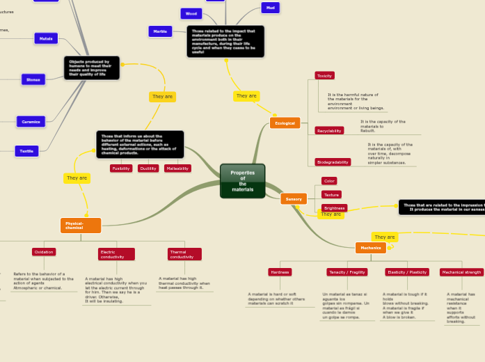 Properties of the materials - Mind Map
