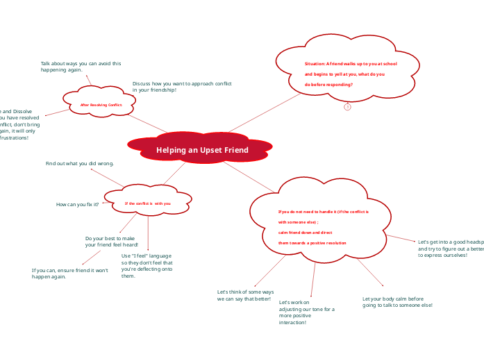 Helping an Upset Friend - Mind Map