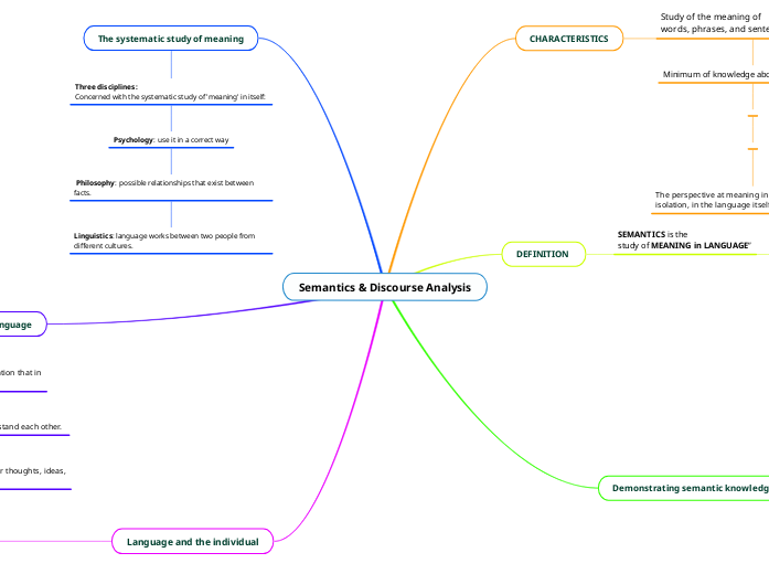 Semantics & Discourse Analysis - Mind Map