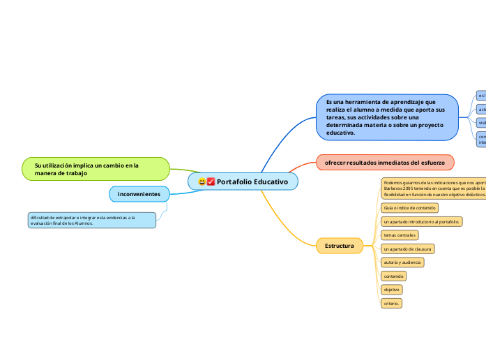 Portafolio Educativo - Mind Map