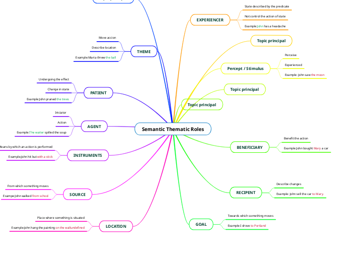 Semantic Thematic Roles - Mind Map