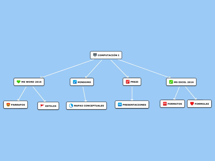 COMPUTACIÓN I - Mind Map