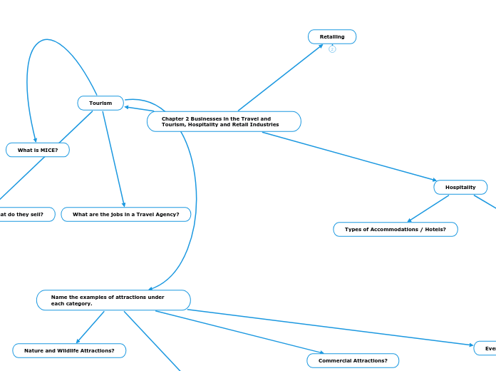 Chapter 2 Businesses in the Travel and Tou...- Mind Map