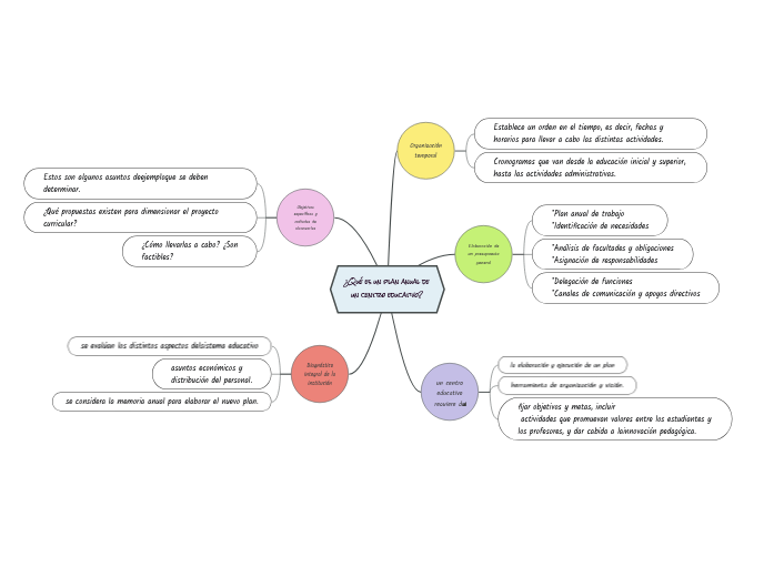 ¿Qué es un plan anual de un centro educati...- Mind Map